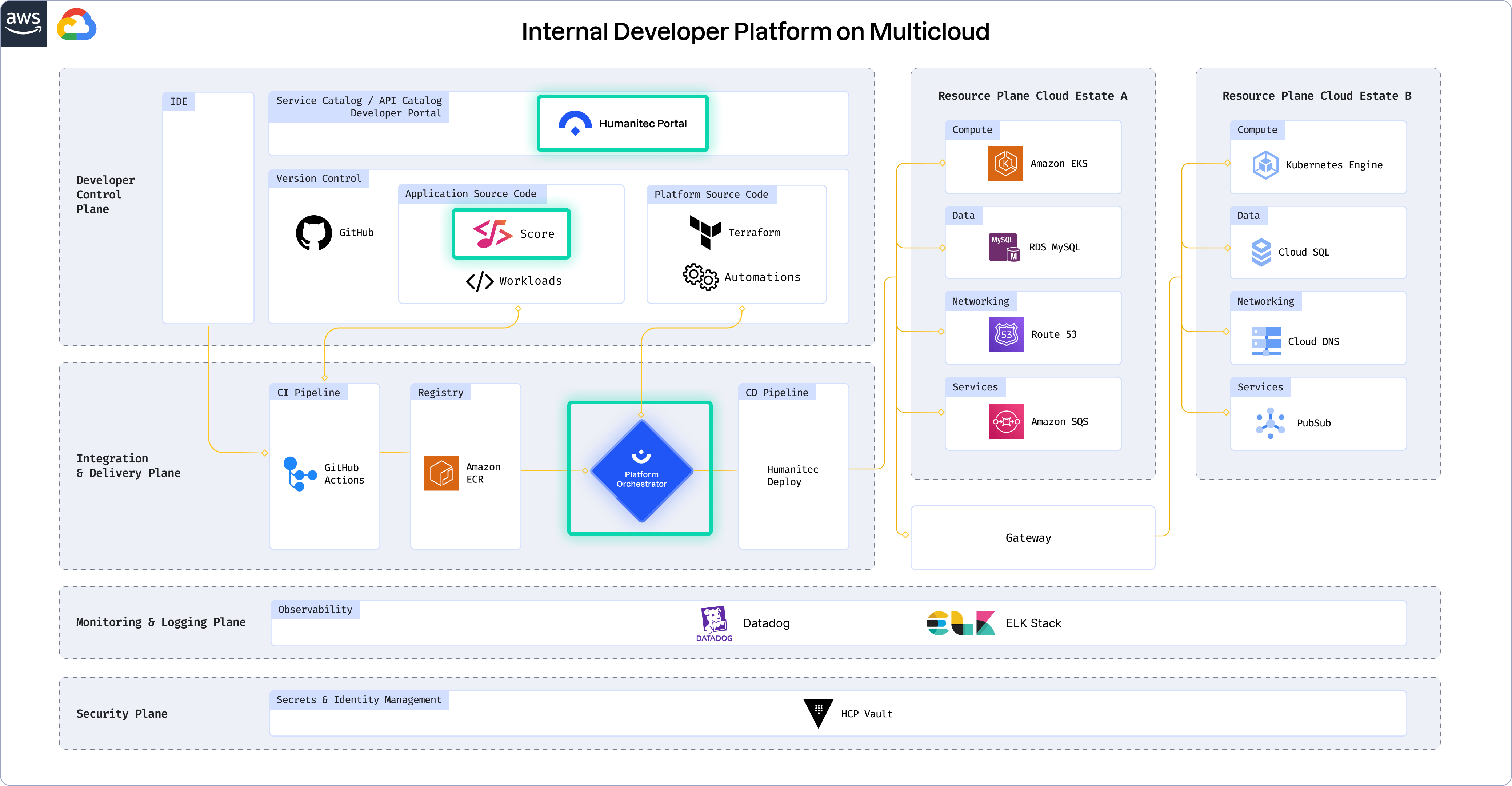 Internal Developer Portals: what you need to know | Humanitec